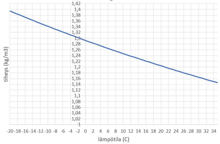 Lämpötilan muutoksen energia — Lämpöoppi